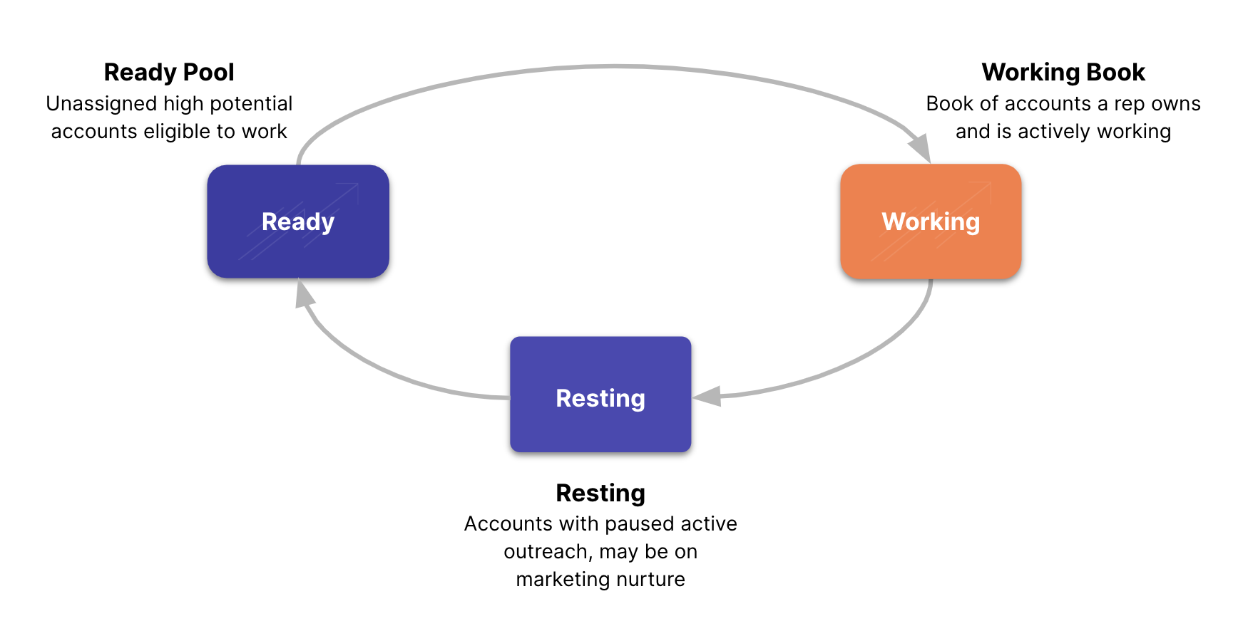 Your reps need fewer accounts - try retrievals and redistribution
