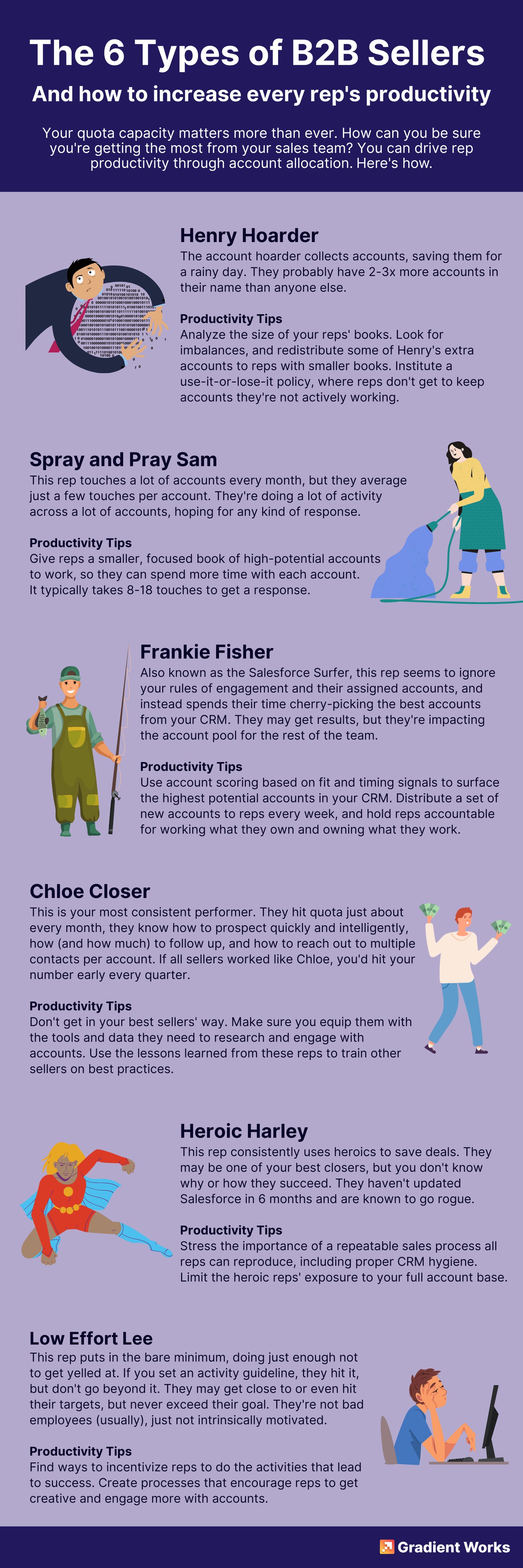 6 types of B2B sellers and how to increase sales rep's productivity